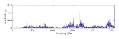 Rolling Bearing Signal A Time Domain Waveform B Spectrum And C Download Scientific