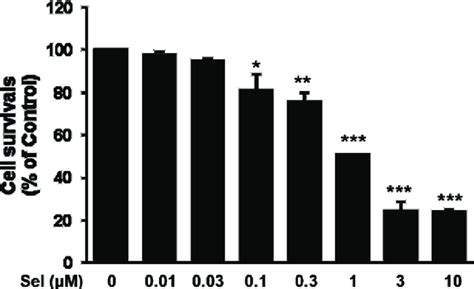 Selumetinib Sel Inhibits Cellular Proliferation Download Scientific
