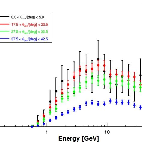 Effective Area Of Cal For Gamma Rays As A Function Of Energy In The Download Scientific Diagram