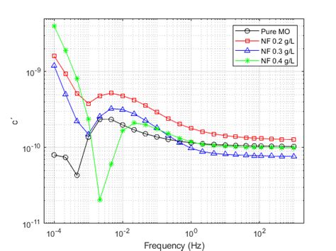 Real Part Of Complex Capacitance Vs Frequency For Mo And Nf Impregnated