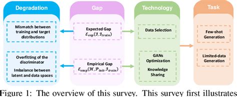 Figure 1 From A Comprehensive Survey On Data Efficient Gans In Image Generation Semantic Scholar
