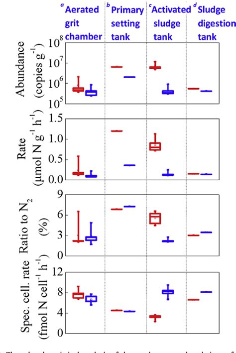 Figure 3 From Anaerobic Ammonium Oxidation In Traditional Municipal