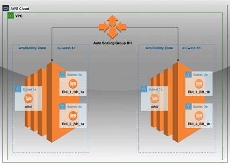 how to attach multiple enis to ec2 instances without lambda