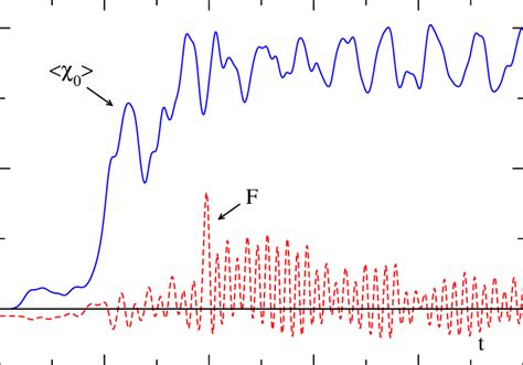 10 Evolution Of The Expectation Value And Of The Fluctuation Download Scientific Diagram