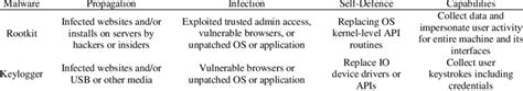 Malware Classification Download Table