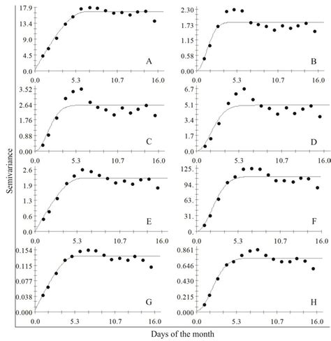 Isotropic Variogram Of The Annual Daily Average Of The Meteorological Download Scientific