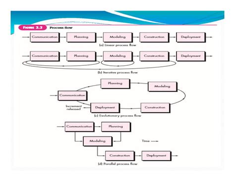 Software Engineering Perspective And Specialized Process Models Pdf