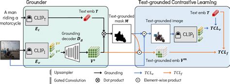 Figure From Learning To Generate Text Grounded Mask For Open World Semantic Segmentation From