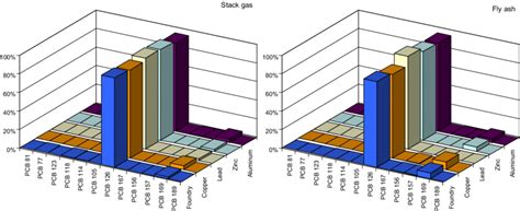 Congener Distributions Of Dioxin Like Pcbs Download Scientific Diagram