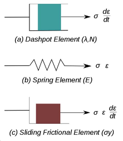 elements used in one dimensional models of viscoplastic materials