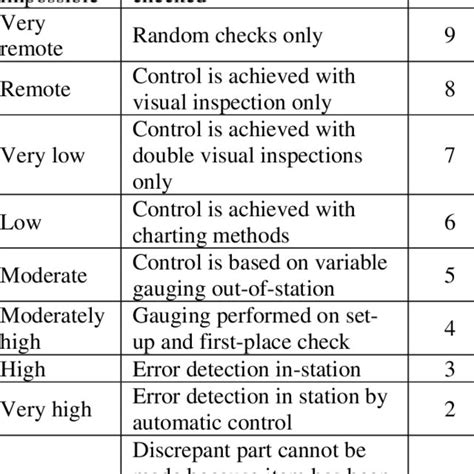 Occurrence Ranking Table Download Table