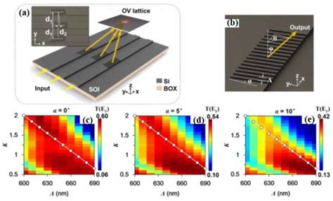 A Concept And Schematic Diagram Of An On Chip Optical Vortex Lattice Download Scientific