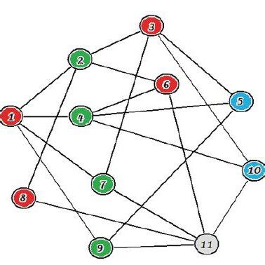 Example Of A Graph Coloring Download Scientific Diagram
