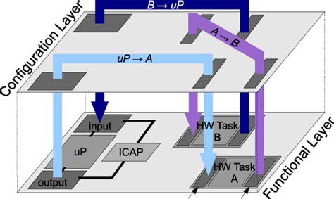 Inter Task Communication Data Relocation Download Scientific Diagram