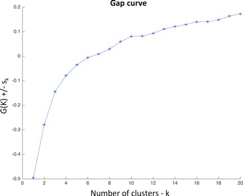 The Gap Curve From One Simulation Of The Gap Statistic Analysis Using Download Scientific