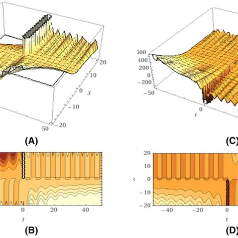 3d Plot Of The Real Part A With Its Contour Plot B And Imaginary Download Scientific