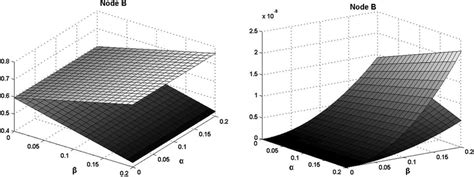 Bounds Of The Expectation And Variance At The Node B Download Scientific Diagram