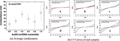 Conductance Vs Auiii Content At Room Temperature 0 Natural Dna