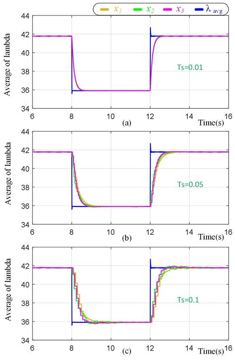 The Performance Of Proposed Estimator With Load Variation In Three