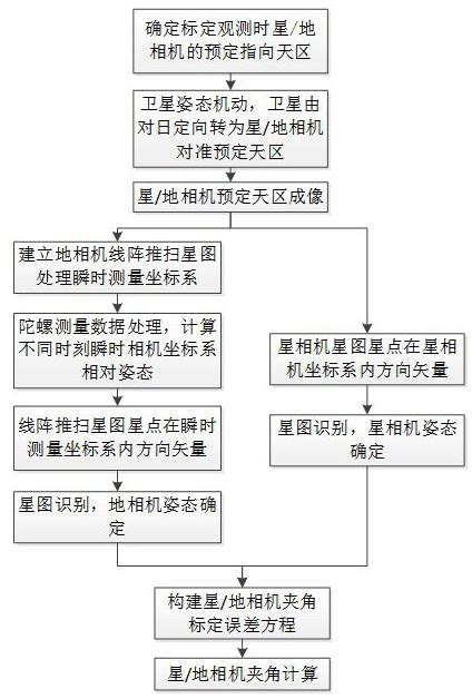 On Orbit Calibration Method For Included Angle Of Starground Camera Of Agile Optical Remote