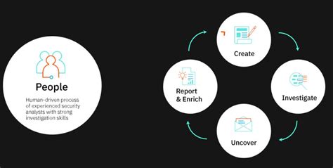 threat intelligence is the process of collecting analyzing and using