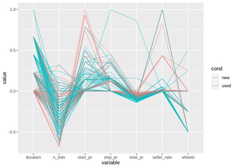 Chapter 32 Parallel Coordinate Plots Cheatsheet Edav Fall 2021 Mon Wed Community Contributions