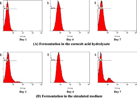 Effect Of Corncob Acid Hydrolysate Environment On Cell Membrane