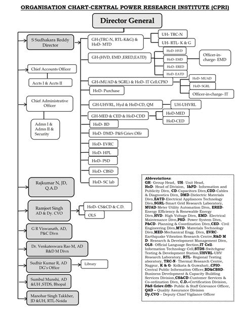 Organization Structure Cpri