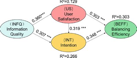 Model Path And Estimated Parameter Results Download Scientific Diagram