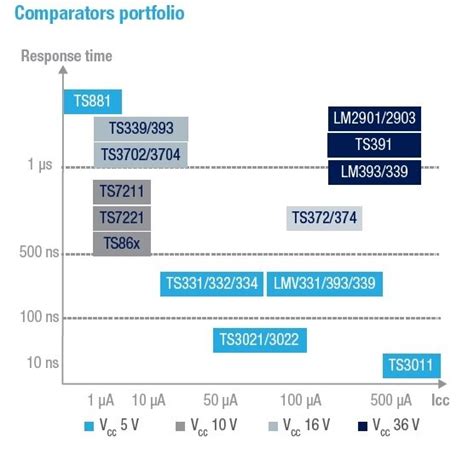 Sts Micropower Op Amp And Comparator Portfolio Documents