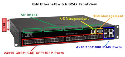 IBM Ethernet Switch B24X