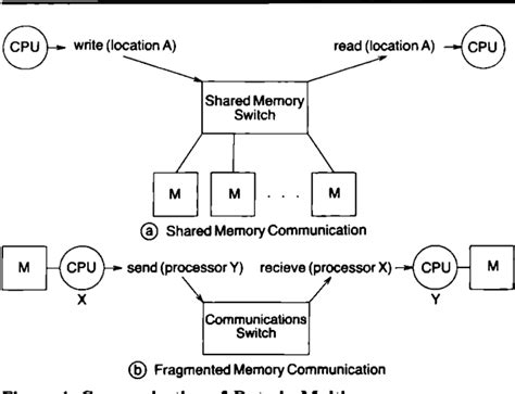 figure 1 from data communication in multiprocessors shared and