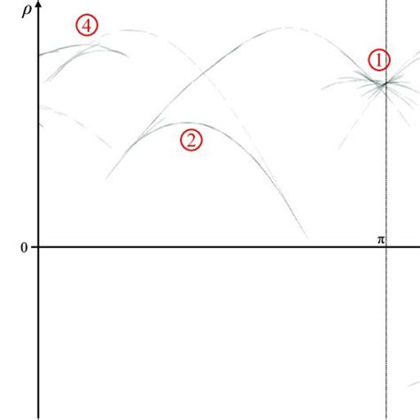 Gradient Hough Transform Point X Y With Gradient θ Maps To Point