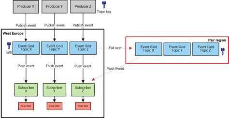 Azure Event Grid Solution Design For High Availability Jean Paul Smit Azure Integration Blog