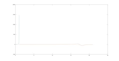 Plot The Fourth Order Rungekutta Method Approximate Solutio Quizlet
