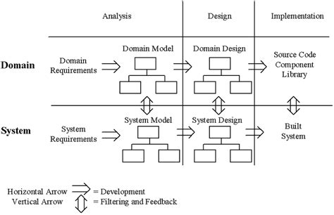 Product Line Engineering Process Model During Domain Engineering First