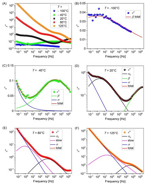 Dielectric Characterization Of Core Shell Structured Polyvinylidene Fluoride Grafted Batio3