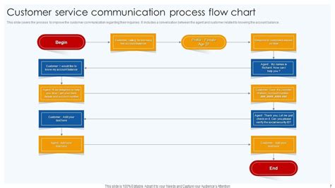 Customer Service Process Flowchart PowerPoint PPT Template Bundles PPT