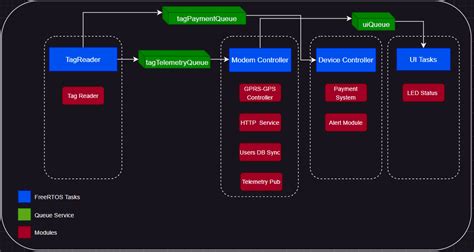 how i used freertos queues for safe task communication in a real