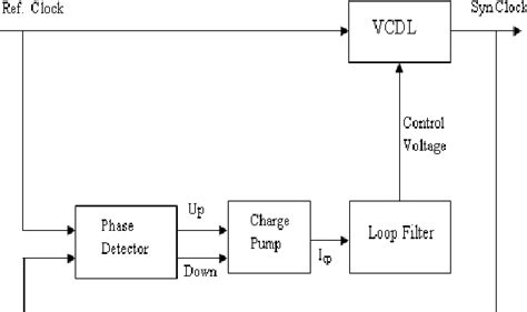 Figure 1 From Design And Implementation Of A High Speed Clock And Data Recovery Delay Locked