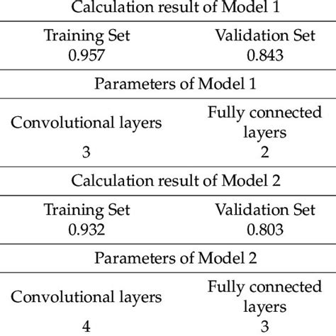 The Results And Parameters Of The Catalyst Prediction Model Download