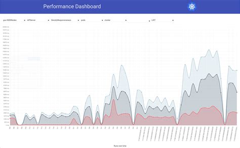 Failing Test Gce 5000 Density Tests Are Failing · Issue 77080 · Kuberneteskubernetes · Github