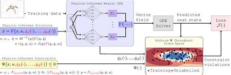 figure 1 from neural networks with physics informed architectures and