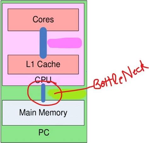 Abhishek Bajaj On Linkedin Memorycontrollerperformancedebug Post1