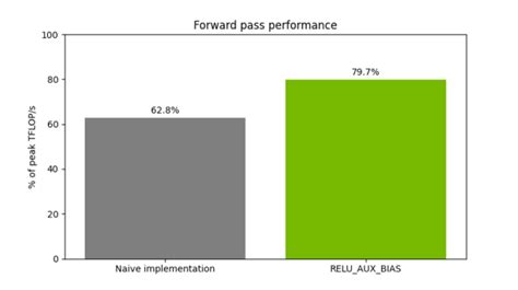 Fusing Epilog Operations With Matrix Multiplication Using Nvmath Python