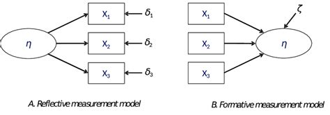 Graphical Representation Of Reflective And Formative Measurement Models Download Scientific