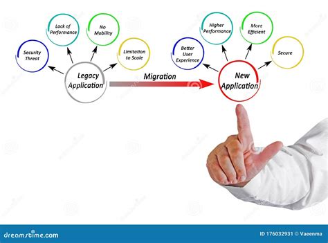 Migration Of Legacy Applications Stock Image Image Of Secure Performance