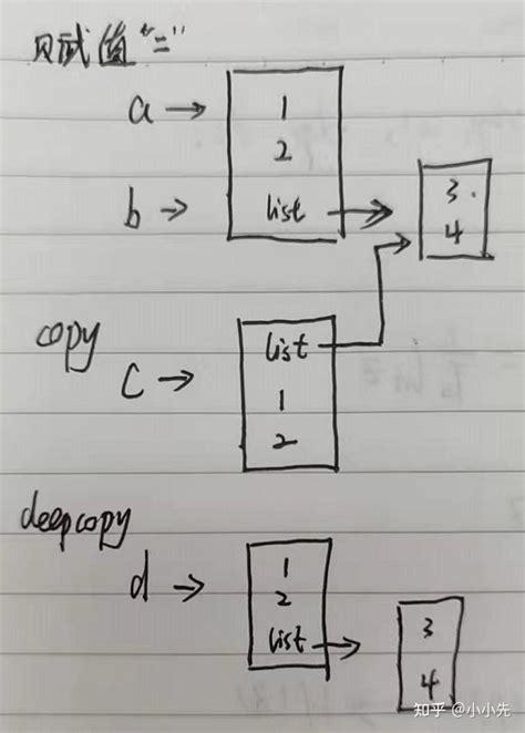 clonedetachcopydeepcopy以及赋值 知乎