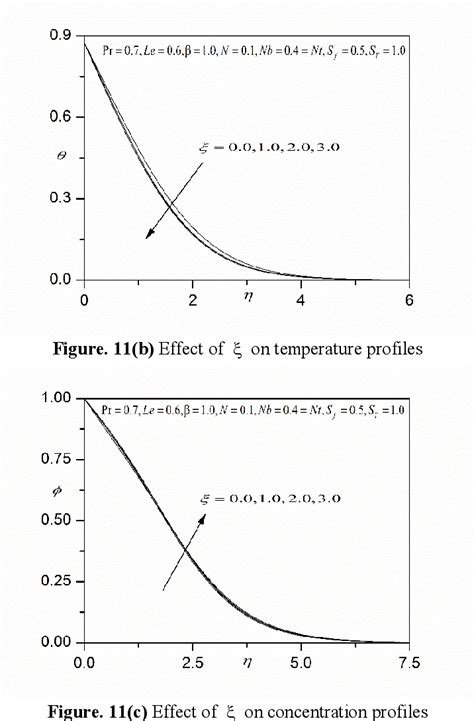 Figure From Computational Analysis Of Non Newtonian Boundary Layer Flow Of Nanofluid Past A