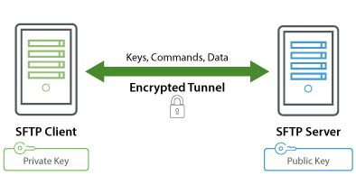 SFTP Client For Managed File Transfer GoAnywhere MFT